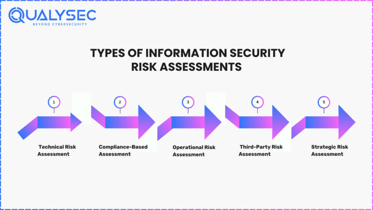 What is an Information Security Risk Assessment?