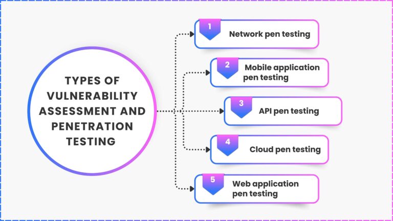 What is VAPT in Cybersecurity? | VAPT Types, Process & Benefits