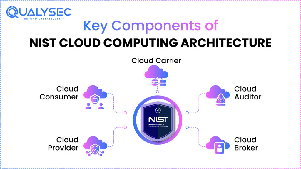 What is the NIST Architecture of Cloud Computing?