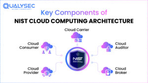 What is the NIST Architecture of Cloud Computing?