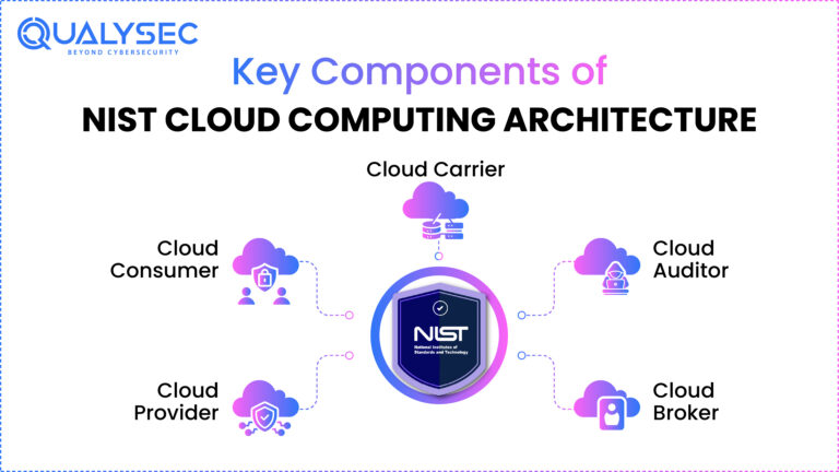 What is the NIST Architecture of Cloud Computing?