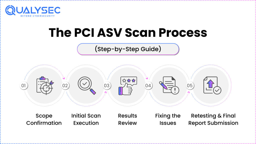 What is PCI ASV Scan? Achieve PCI DSS Compliance