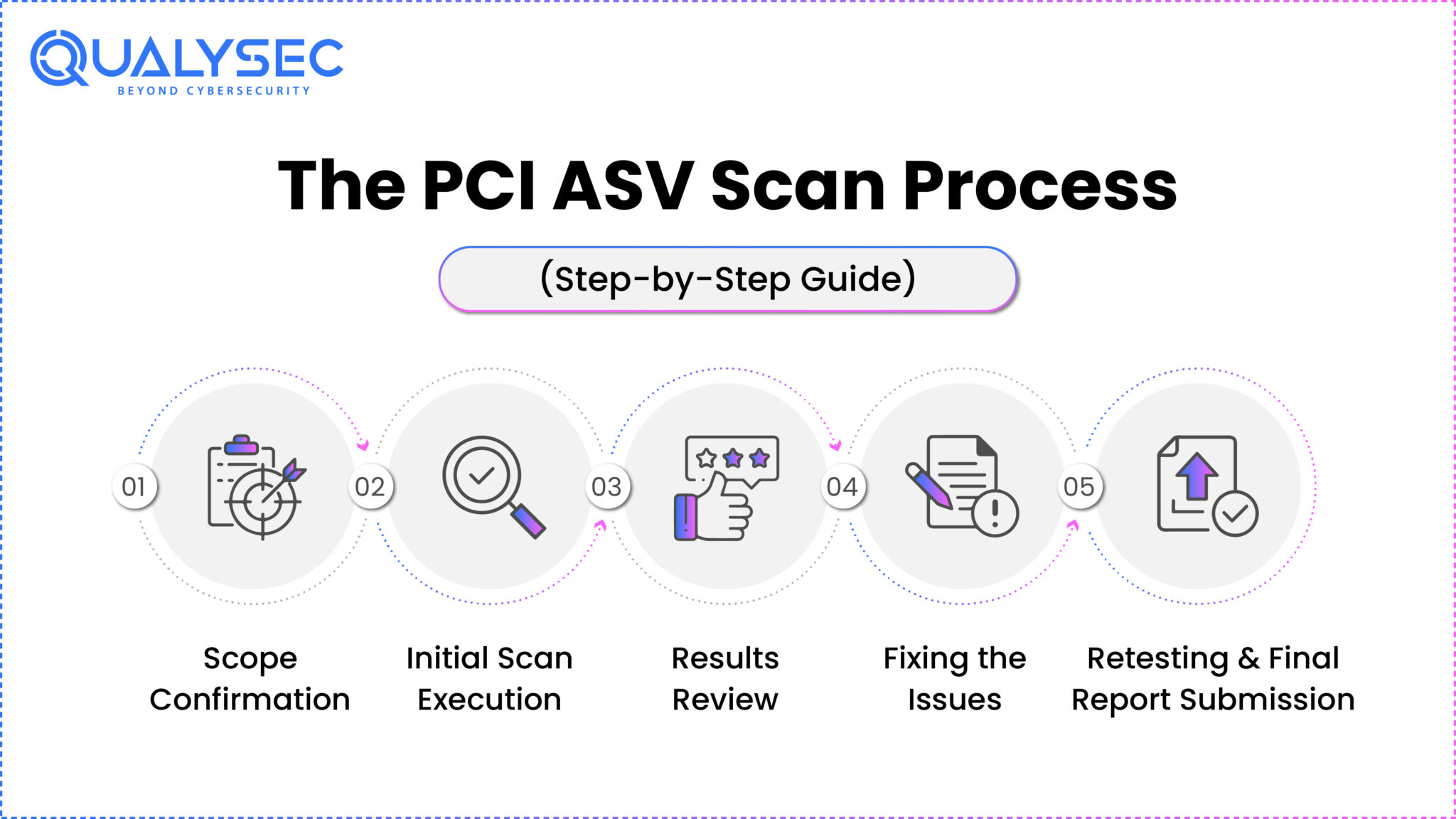 What is PCI ASV Scan? Achieve PCI DSS Compliance
