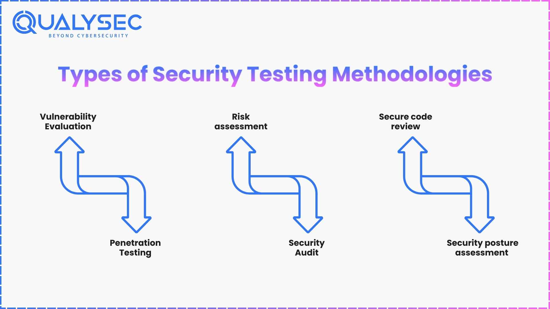 Security Testing Methodologies | Process & Checklist