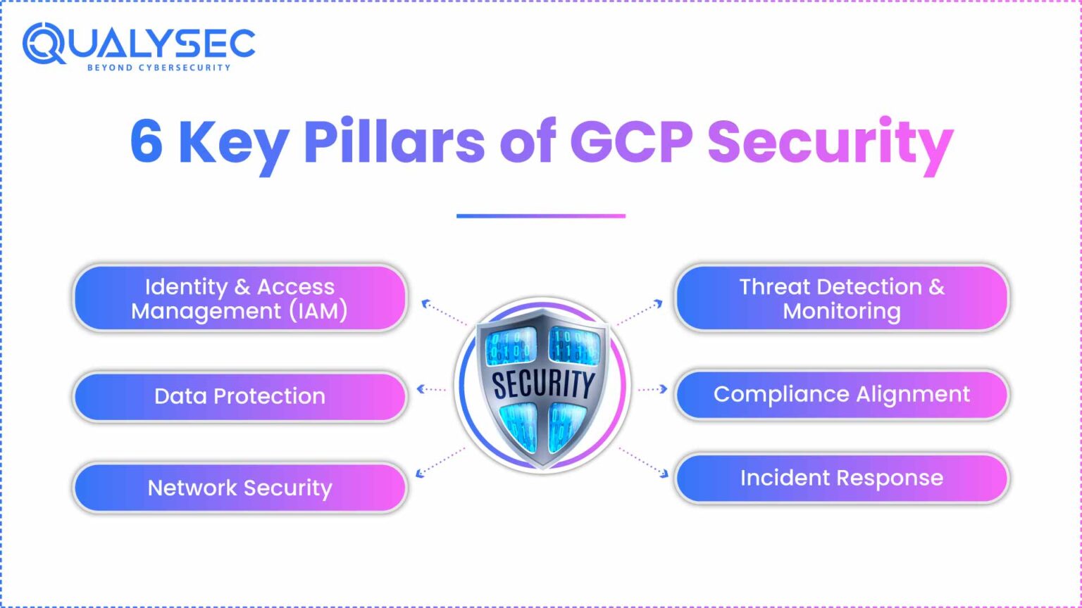 GCP Security Services: Protect Google Cloud Workloads Securely