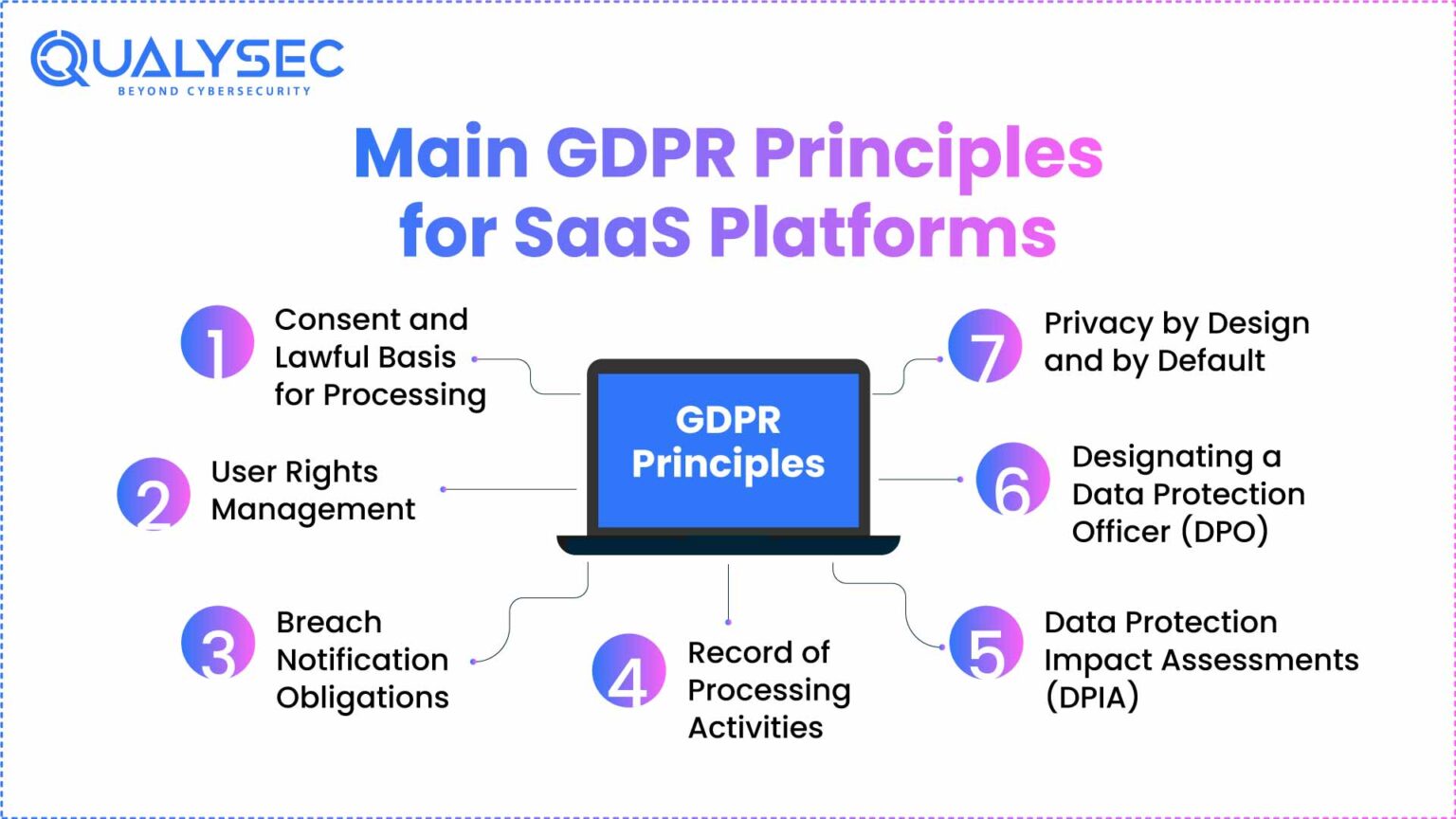 GDPR Compliance requirement for SaaS Platform