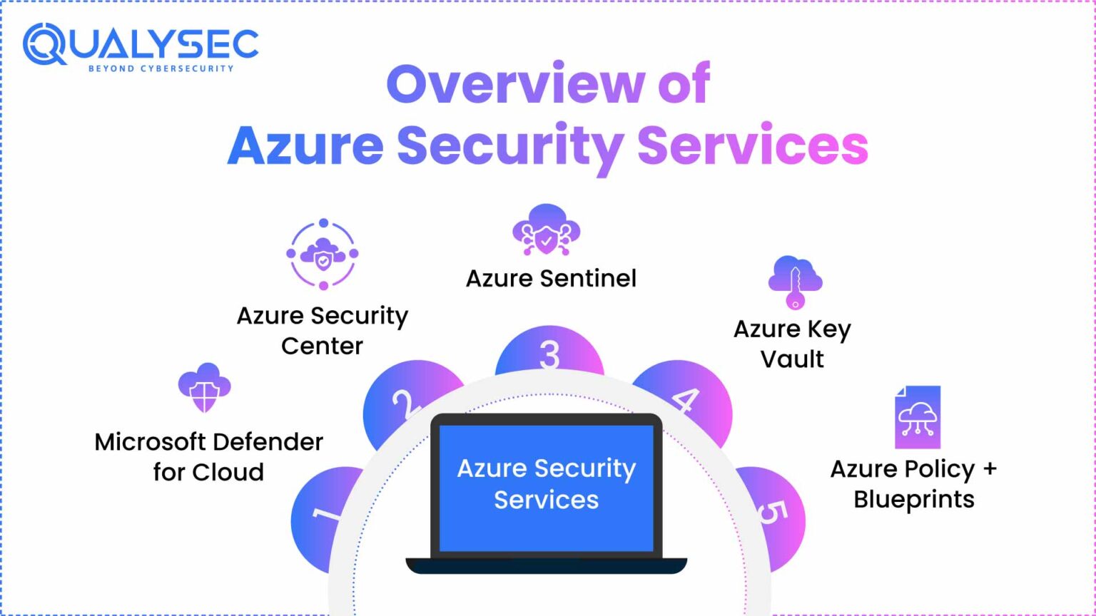 What are Azure Security Services? A complete guide