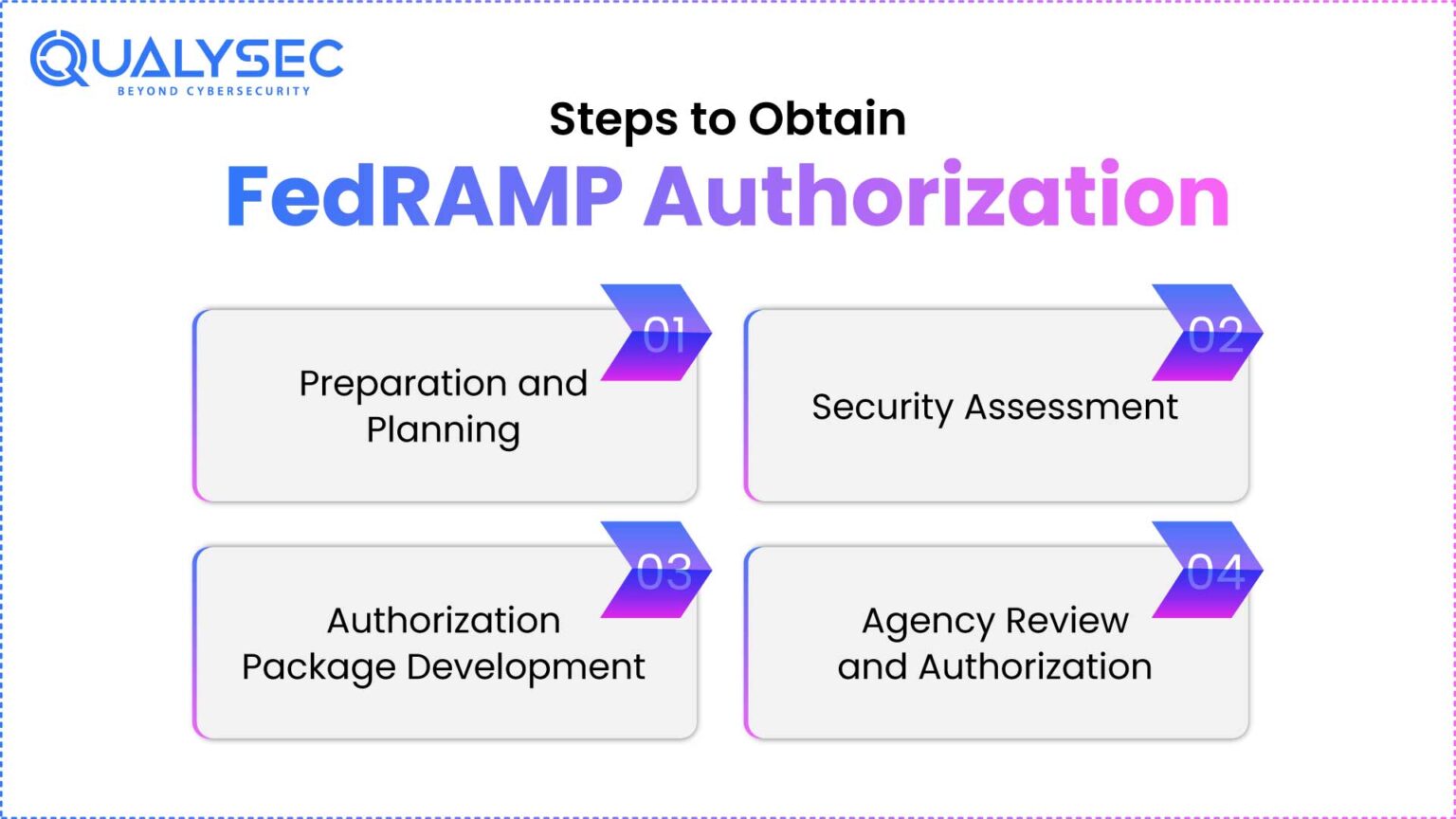What is FedRAMP Authorization and How is it Obtained?