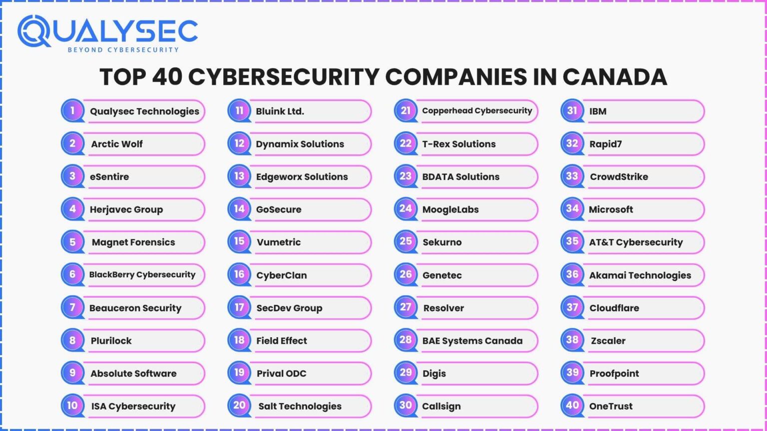 Top 40 Cybersecurity Companies in Canada (Reviewed)