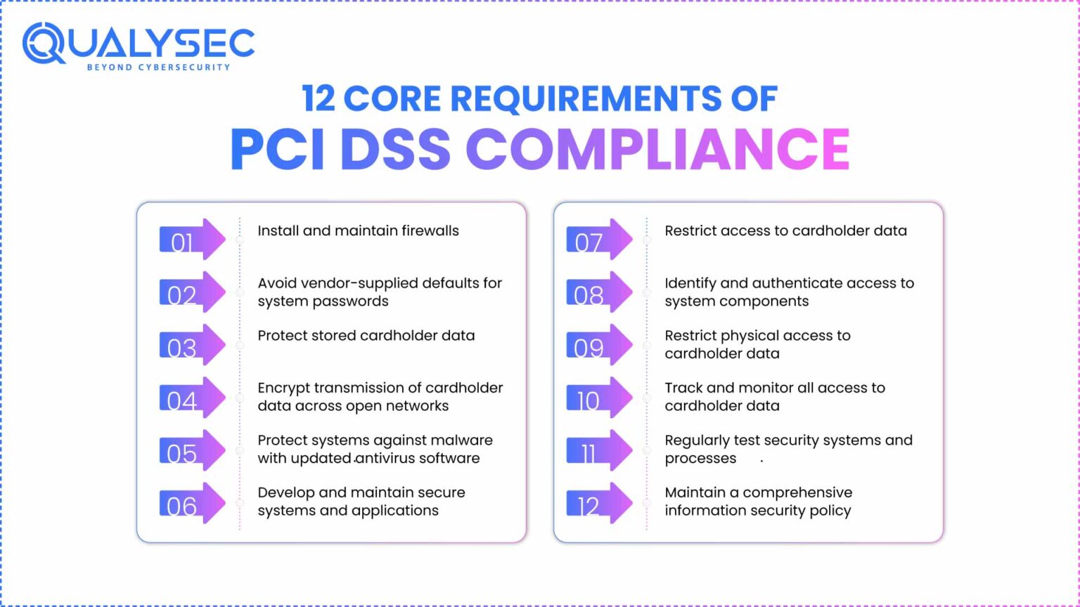 What are the 12 PCI DSS Compliance Requirements?