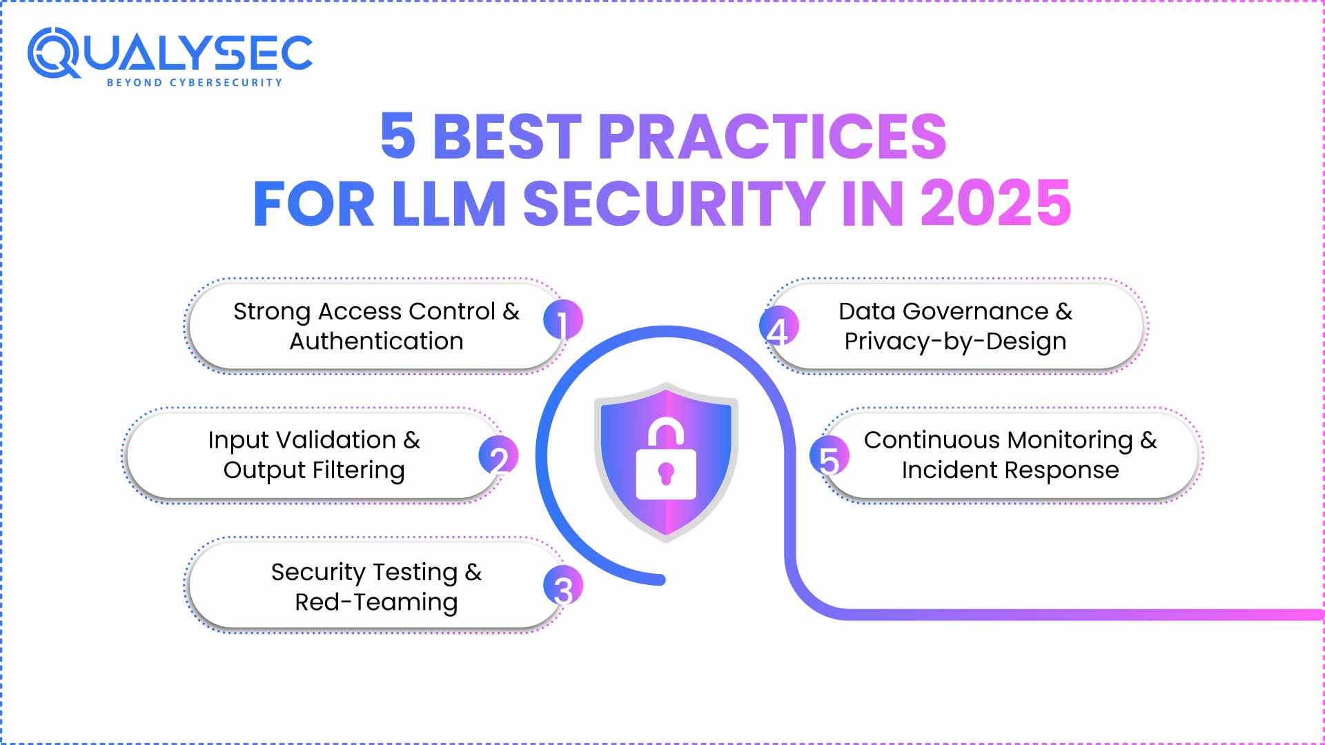 What is LLM Security? Top 10 Risks and 5 Best Practices in 2025