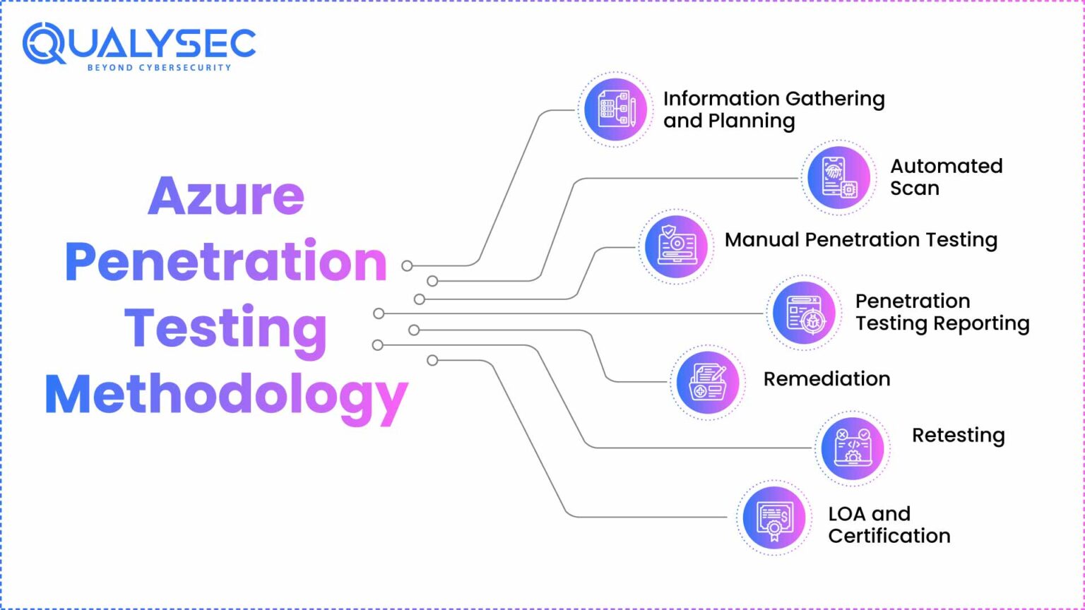 Azure Penetration Testing Guide: Tools, Policies & Tips