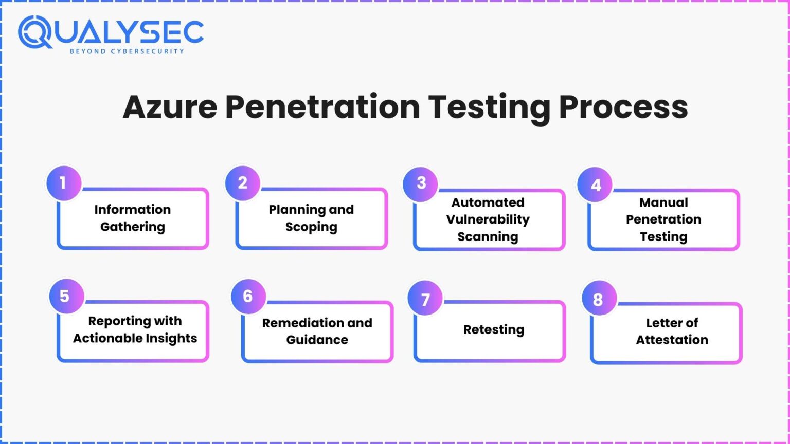 Azure Penetration Testing - A Complete Guide in 2025
