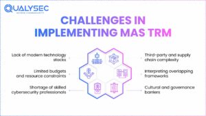 MAS TRM Guidelines - Compliance Guide for Financial Sectors