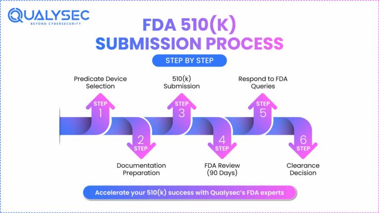 What is FDA 510(k) Clearance? A Complete Guide