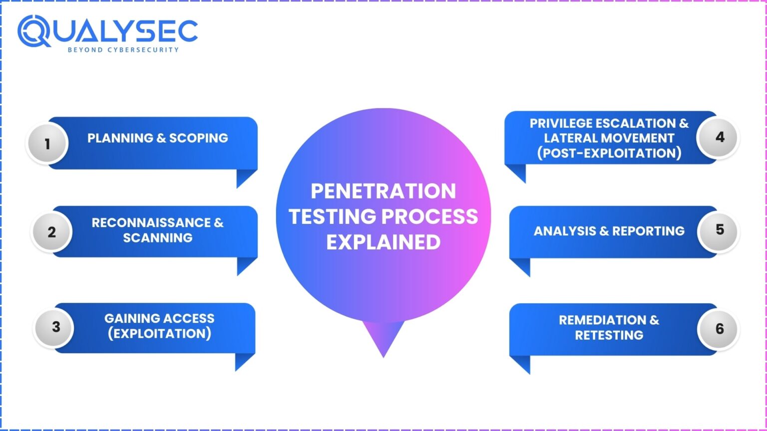 How to Do Penetration Testing: Step-by-Step Guide