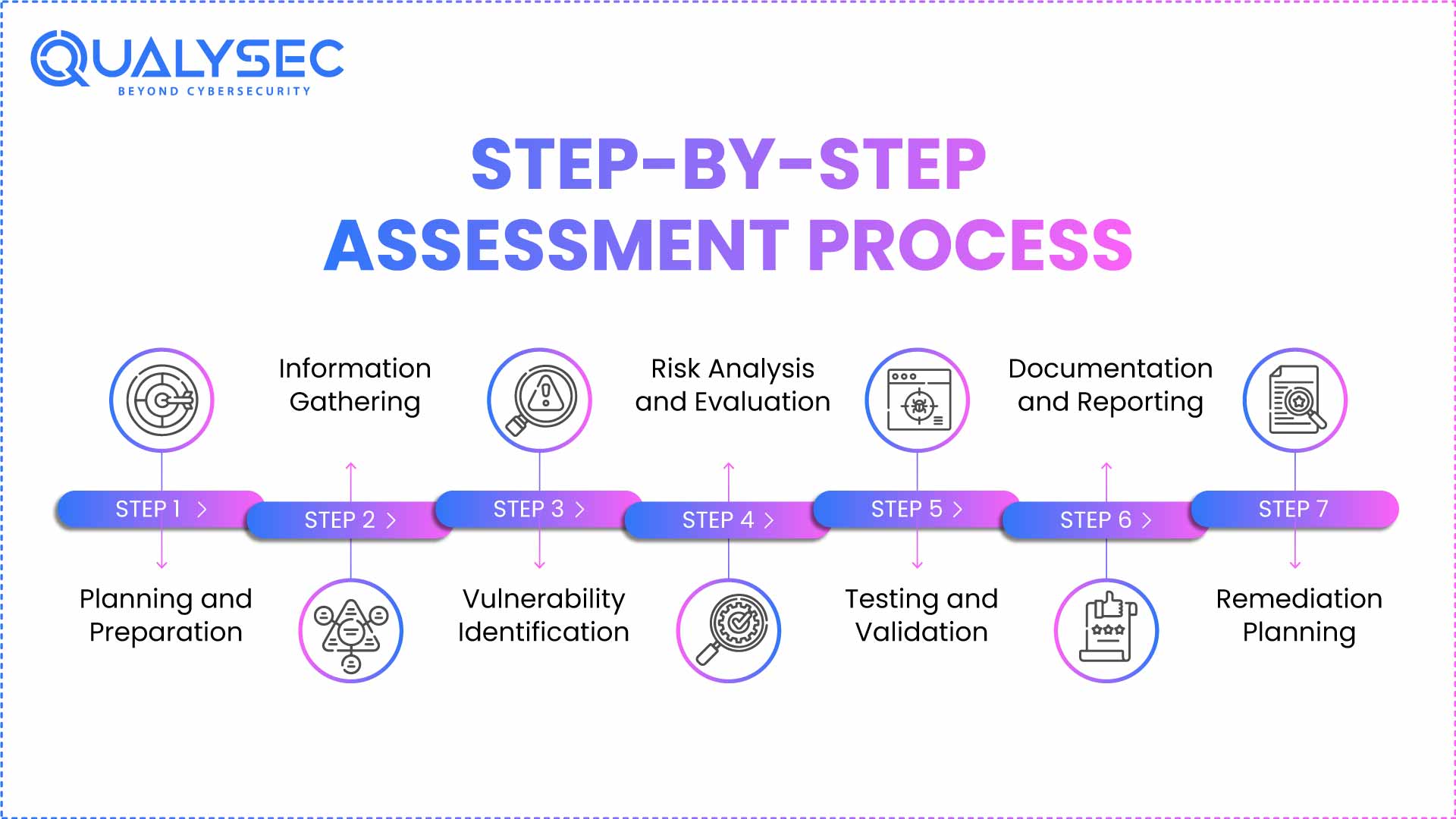 Cybersecurity Assessment: Definition, Benefits & Steps | Qualysec