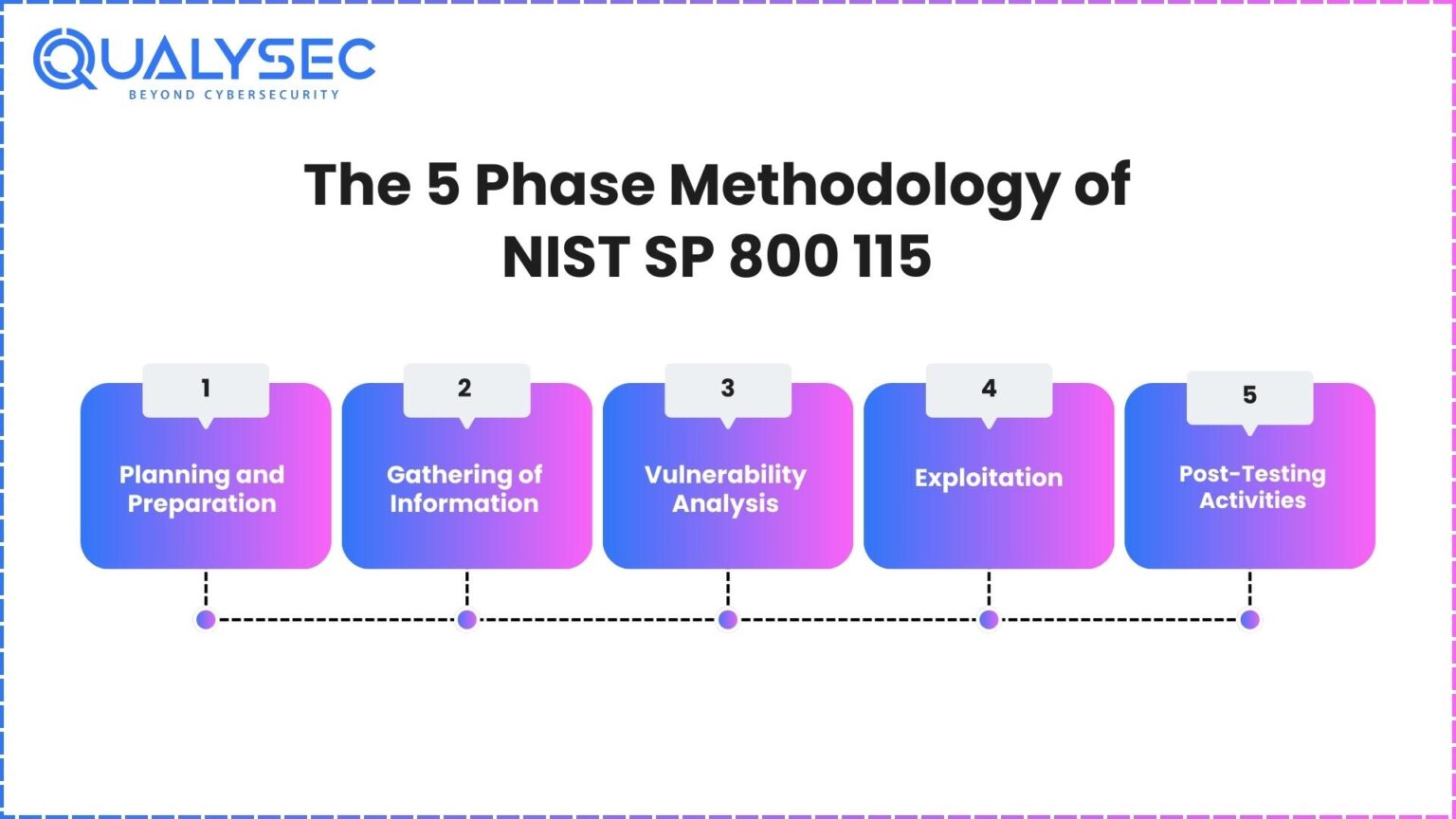 A Guide to NIST SP 800-115 and Penetration Testing