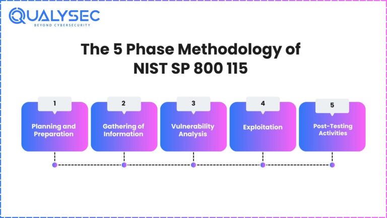 A Guide to NIST SP 800-115 and Penetration Testing