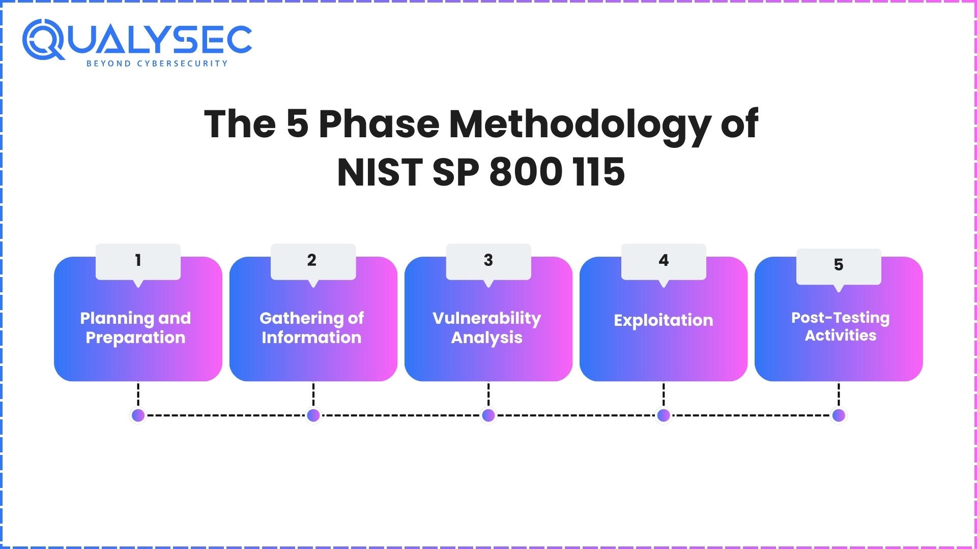 A Guide to NIST SP 800-115 and Penetration Testing
