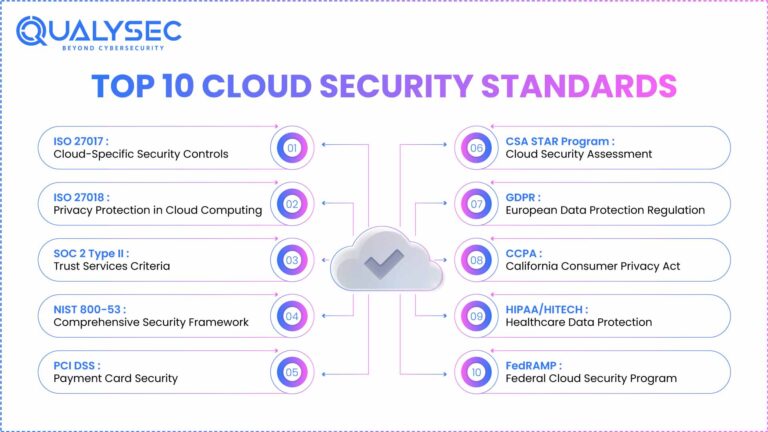 Top 10 Cloud Security Standards You Need to Know in 2025