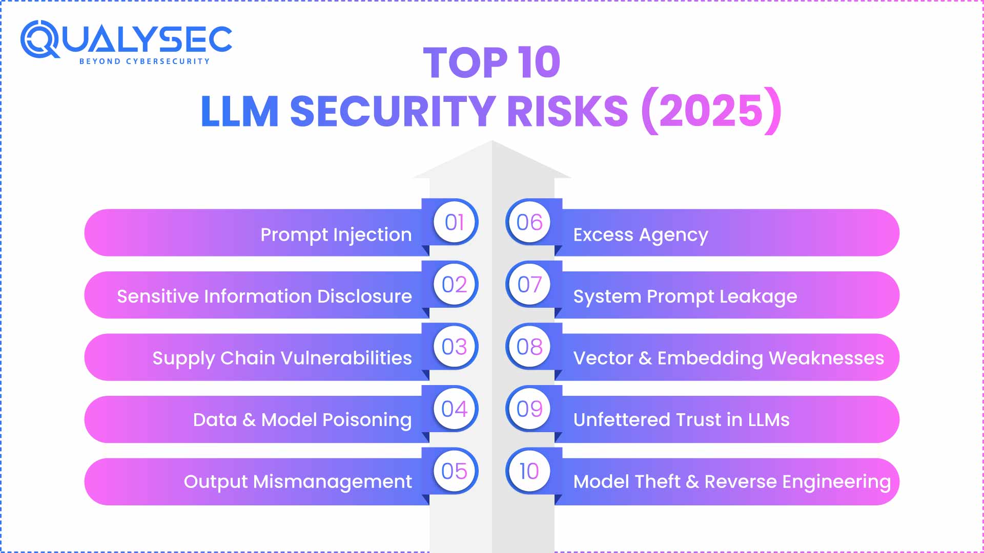 What is LLM Security? Top 10 Risks and 5 Best Practices in 2025