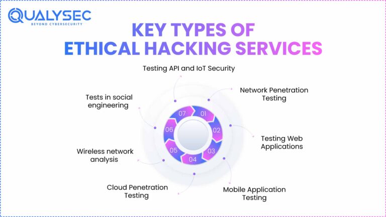 What Are Ethical Hacking Services? An Ultimate Guide