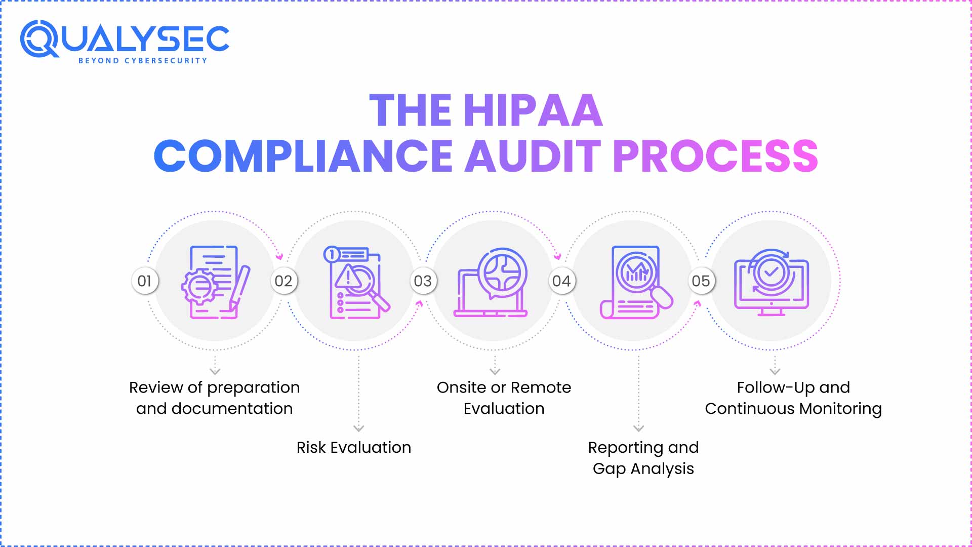 HIPAA Compliance Audit: Process, Checklist & Requirements