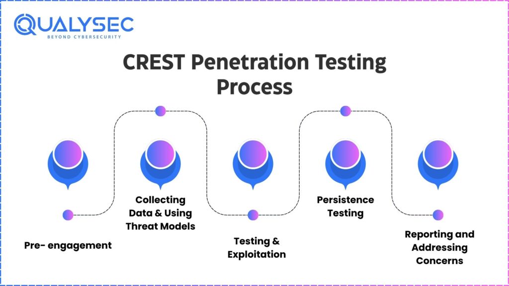 CREST Penetration Testing in Singapore? Qualysec Guide