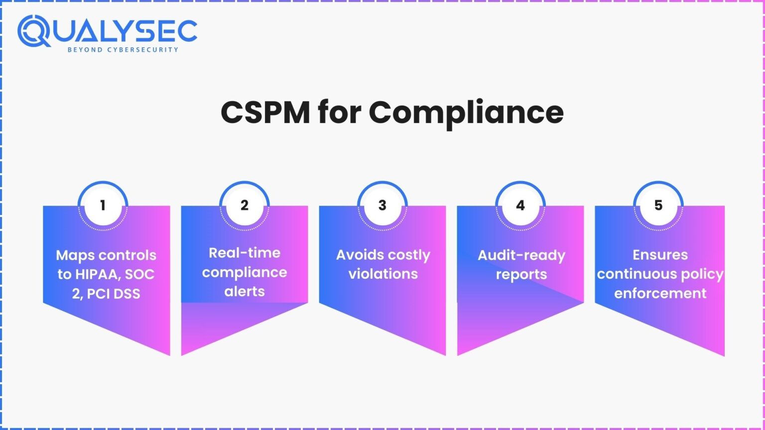 Cloud Security Posture Management (CSPM) - A Complete Guide