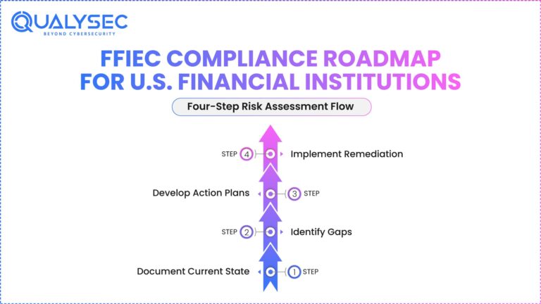 FFIEC Compliance Guide for U.S. Financial Institutions