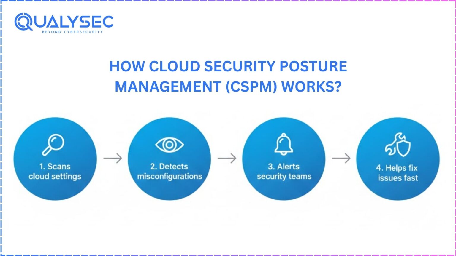 Cloud Security Posture Management (CSPM) - A Complete Guide
