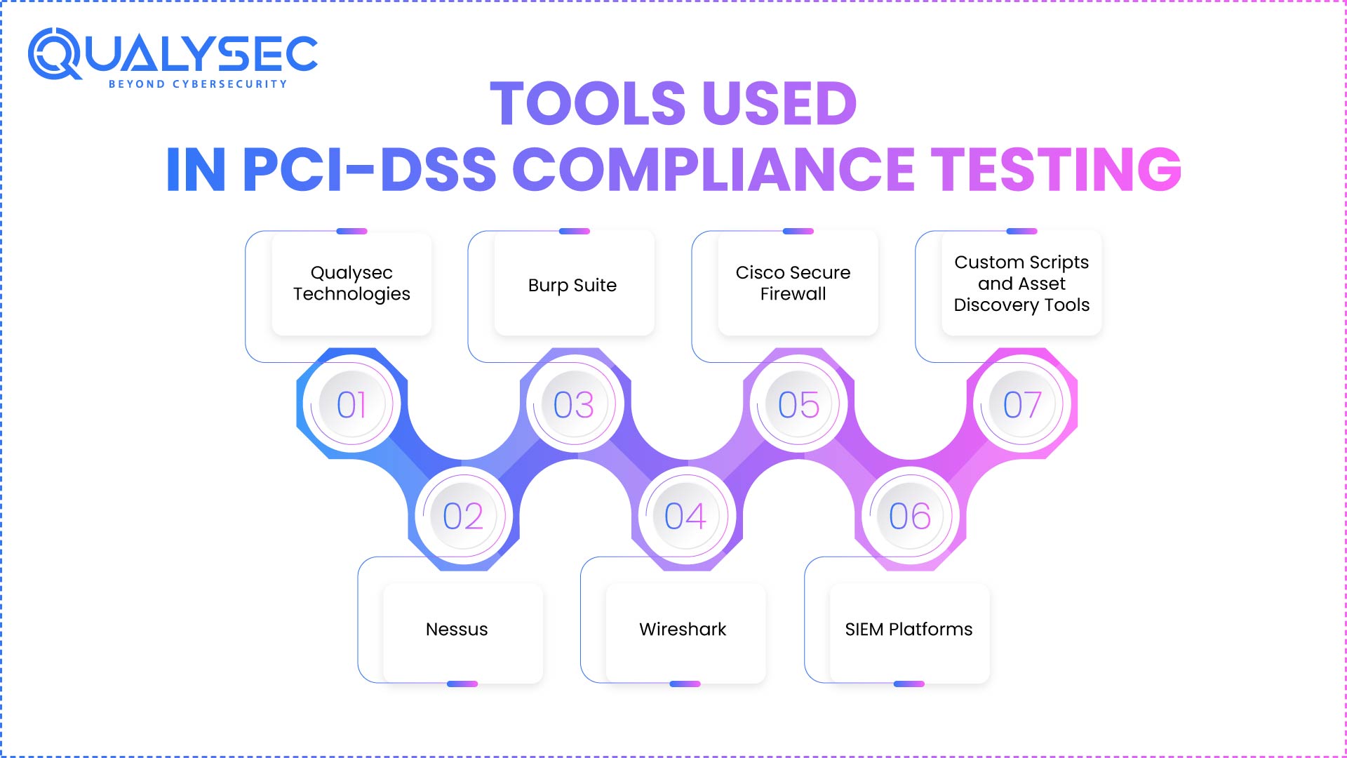 What is PCI-DSS Compliance Testing? A complete guide