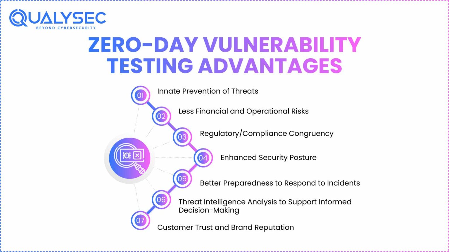 Zero-Day Vulnerability Testing to Stop Unknown Cyber Threats