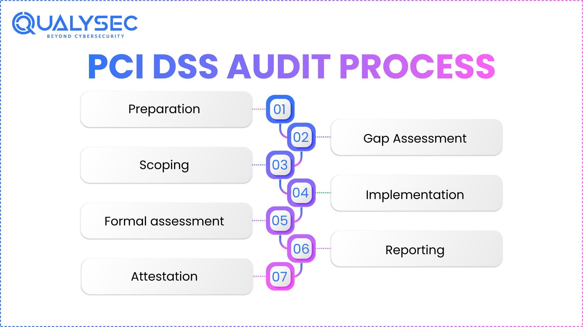 What is PCI DSS Audit? A complete guide