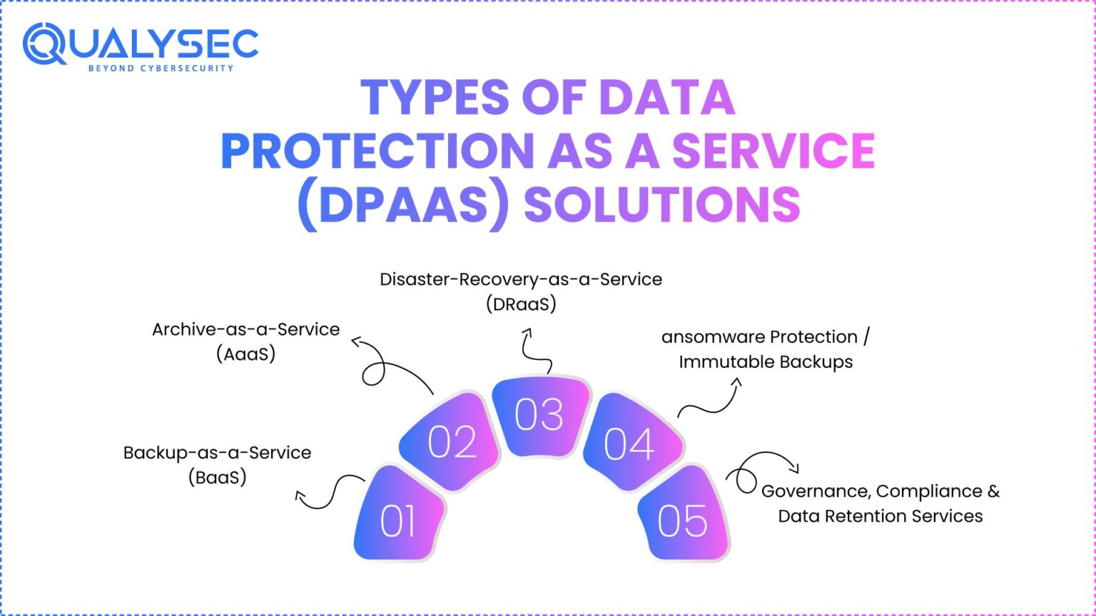 What is Data Protection as a Service (DPaaS)? | Qualysec