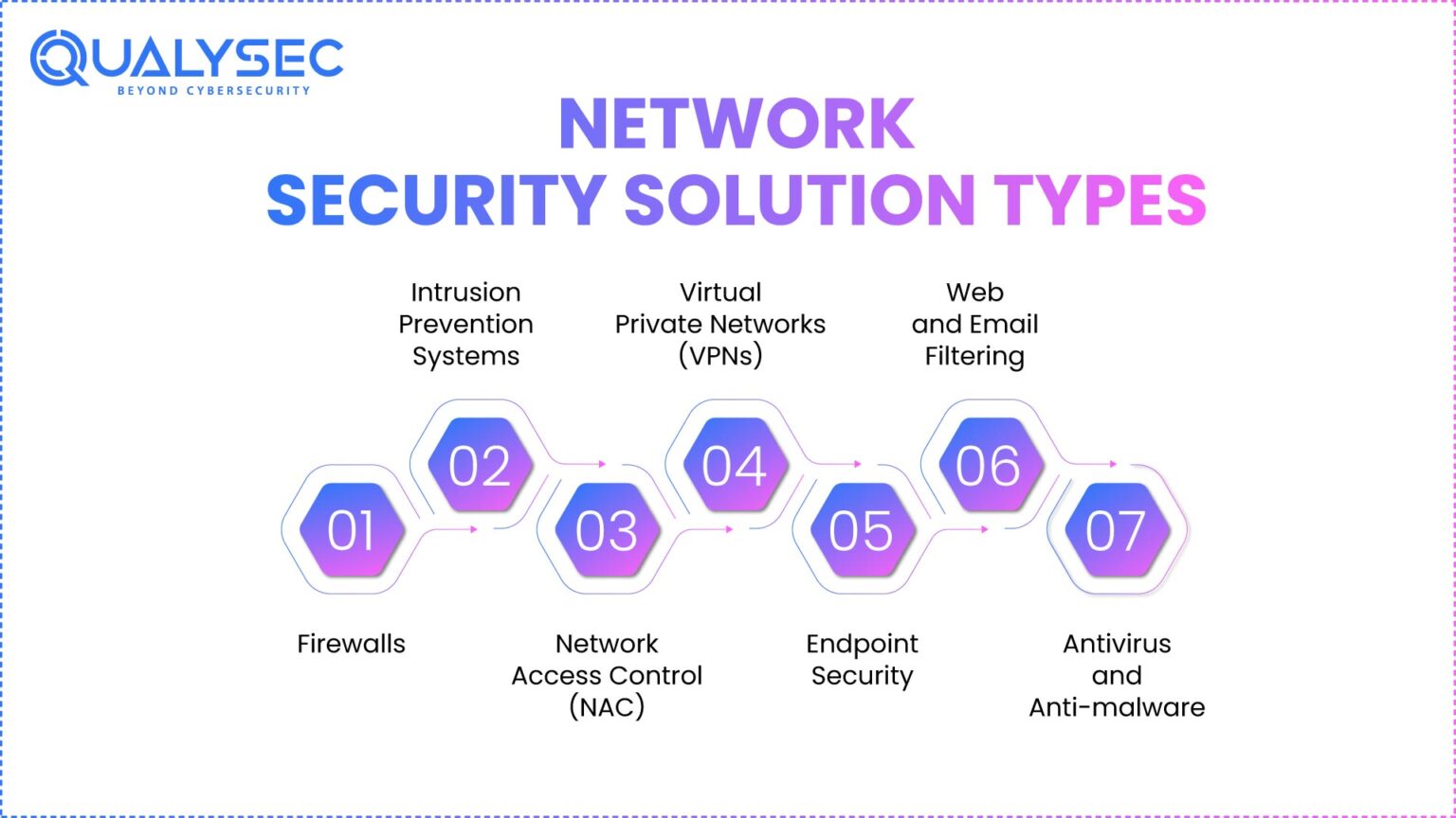 Network Security Solutions: Types, Benefits, and Best Practices