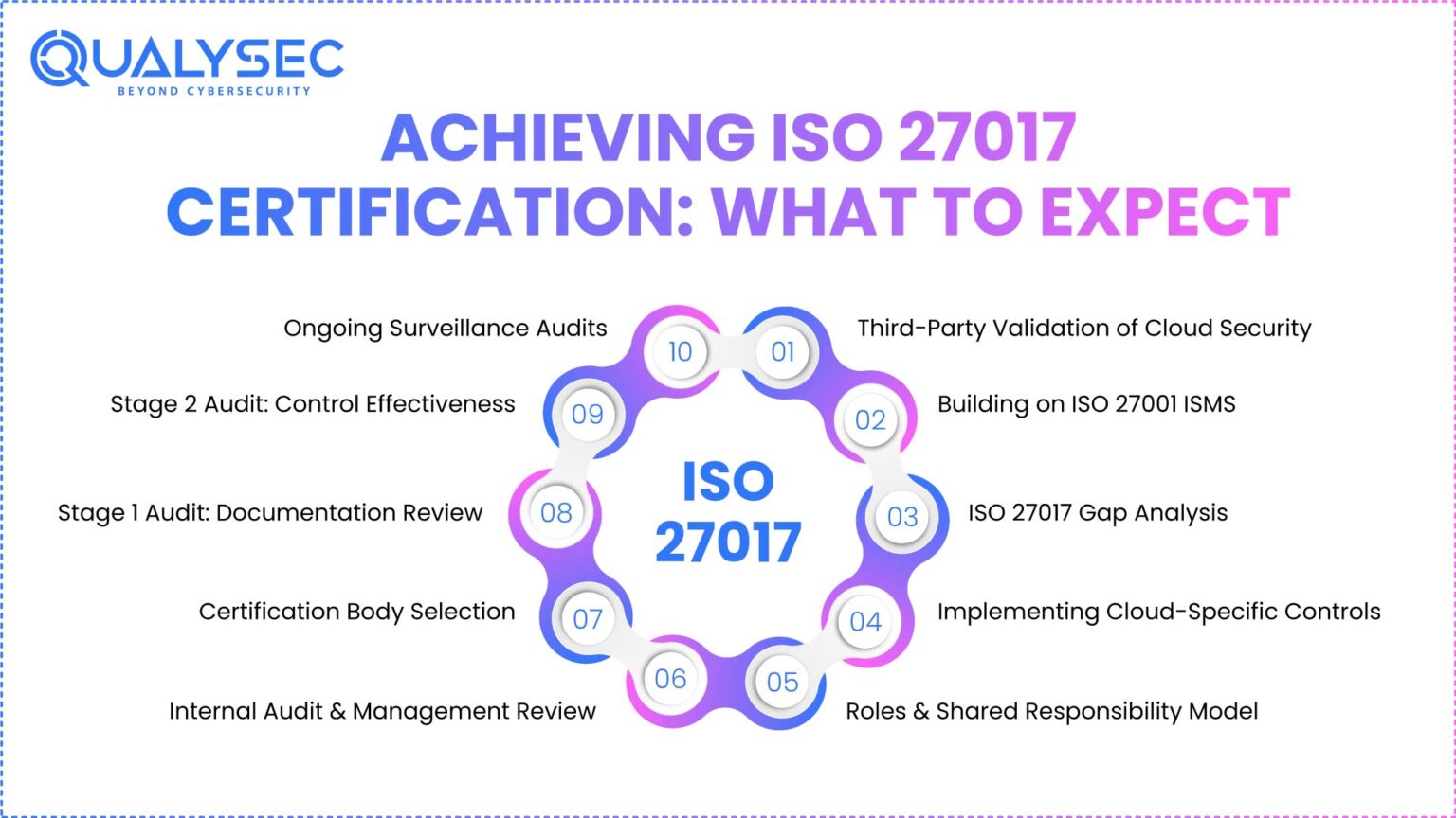 ISO 27017 Cloud Security: Tips, Benefits & Certification