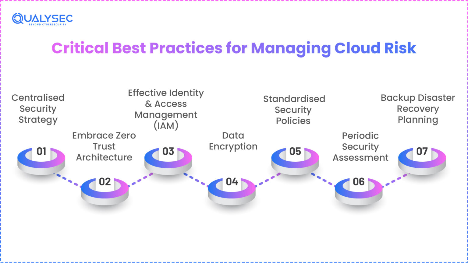 Cloud Risk Management: Tips & Best Practices