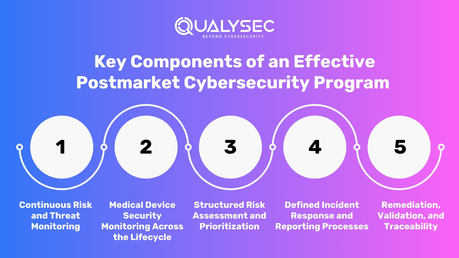 Postmarket Management of Cybersecurity in Medical Devices