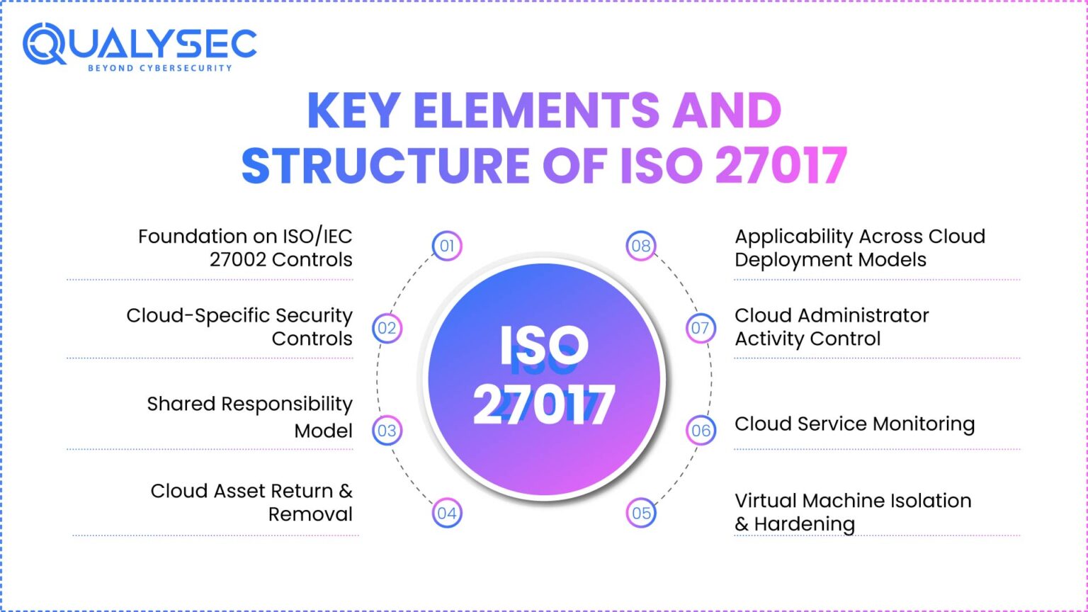 ISO 27017 Cloud Security: Tips, Benefits & Certification