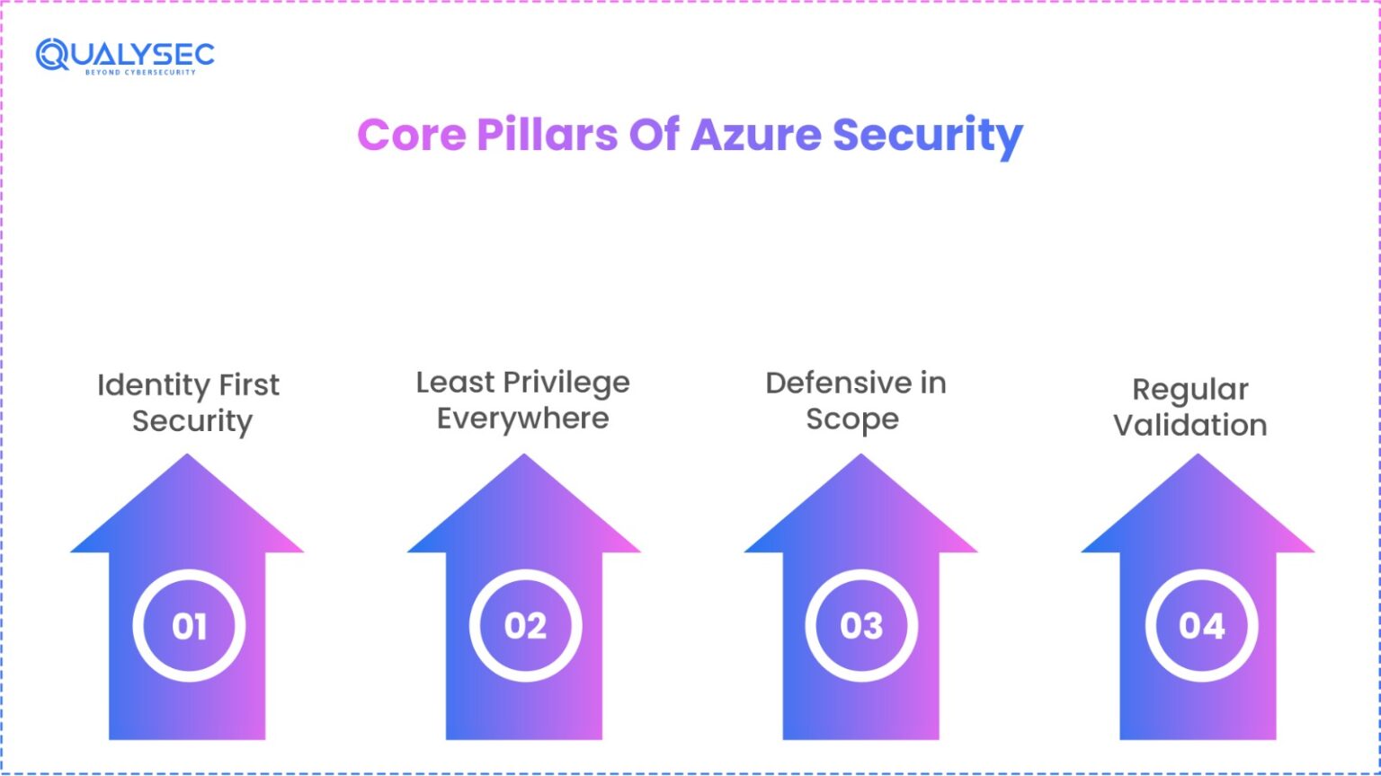 Top Azure Security Best Practices & Checklists 2026