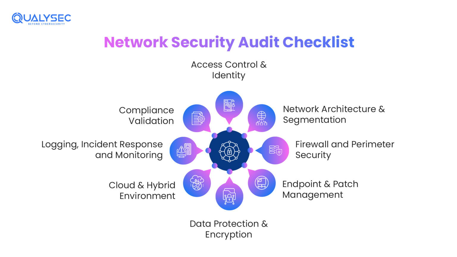 Network Security Audit : A Comprehensive Overview