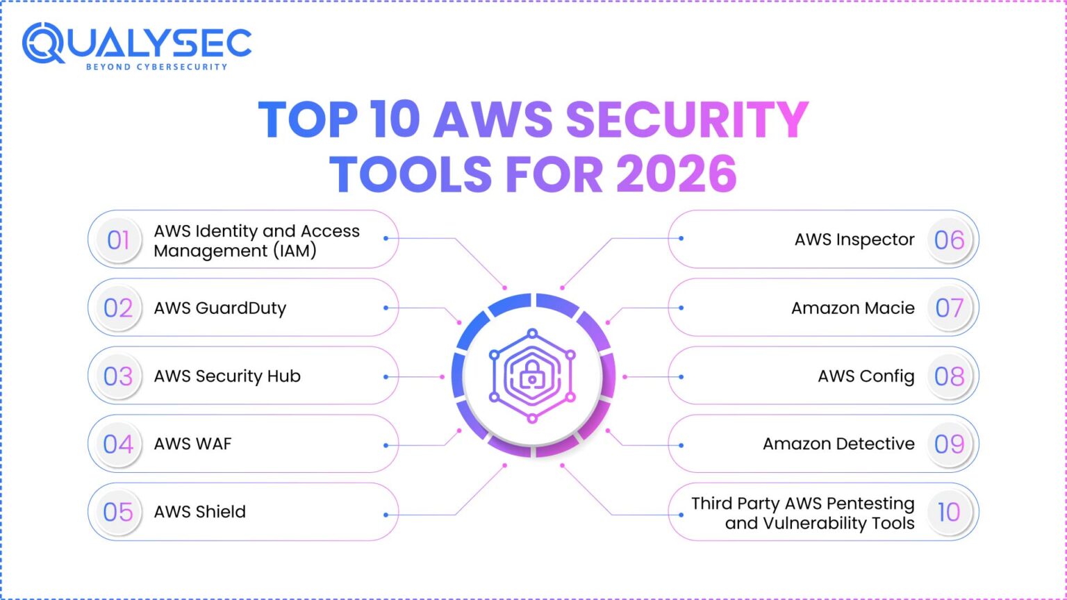 Top AWS Security Tools for 2026 to Secure Cloud