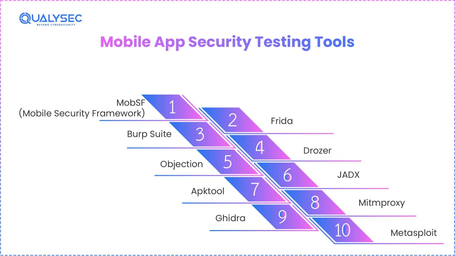 Top 10 Mobile App Security Testing Tools: Features & Benefits