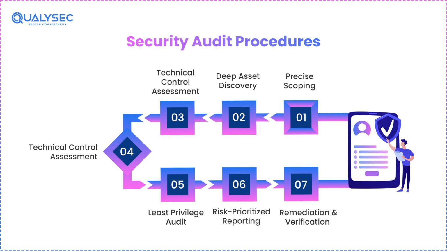 What is a Security Audit? Importance, Types & Methods