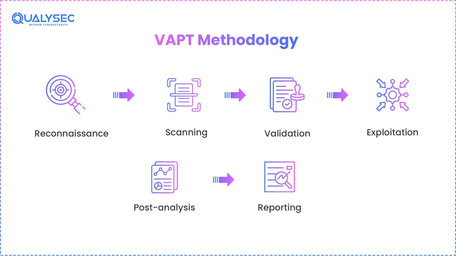 VAPT in Cyber Security: 2026 Guide to VAPT Testing