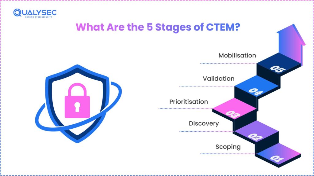 What Is Continuous Threat Exposure Management (CTEM)?